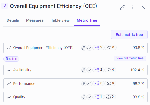 Metric Trees